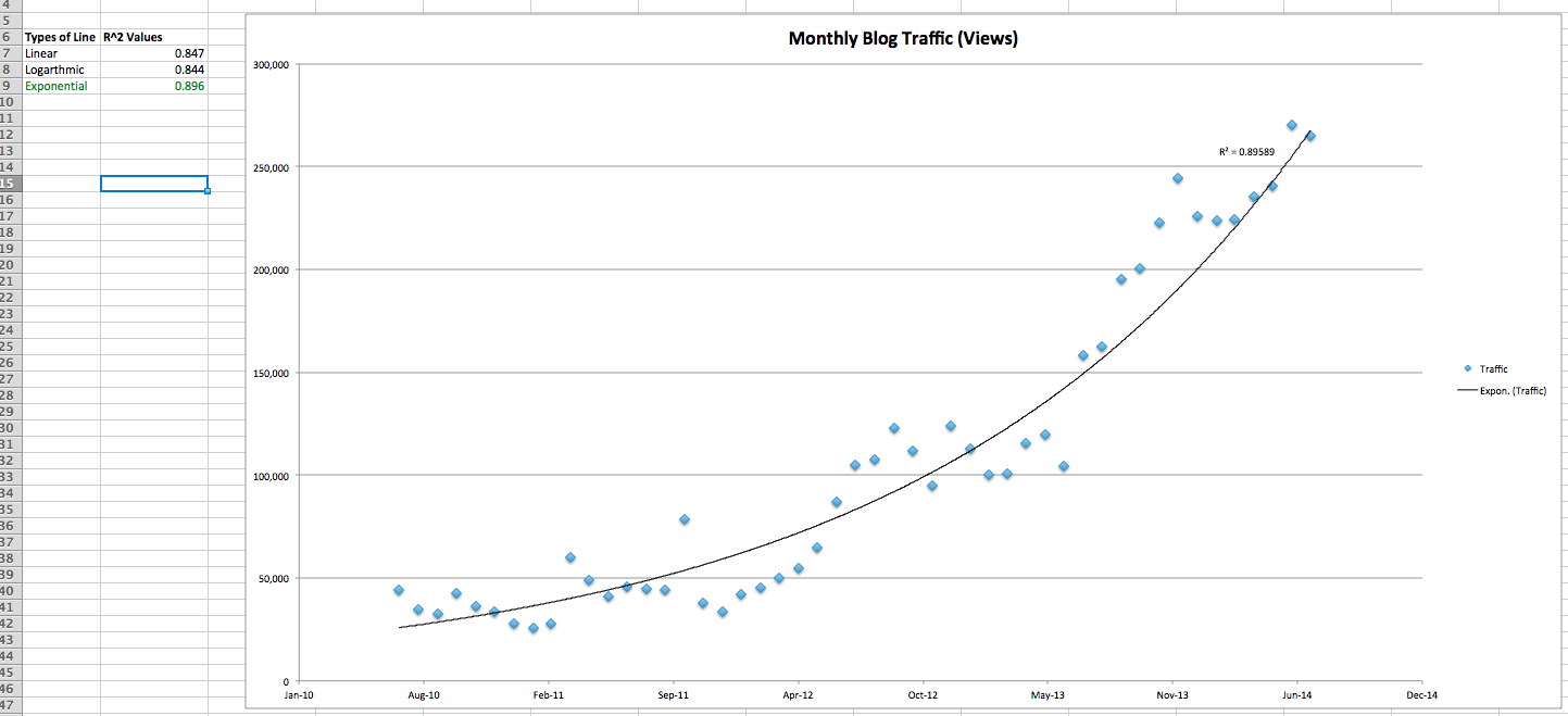 Regression Analysis 101: How to Find Out How Fast Your Blog Is Growing