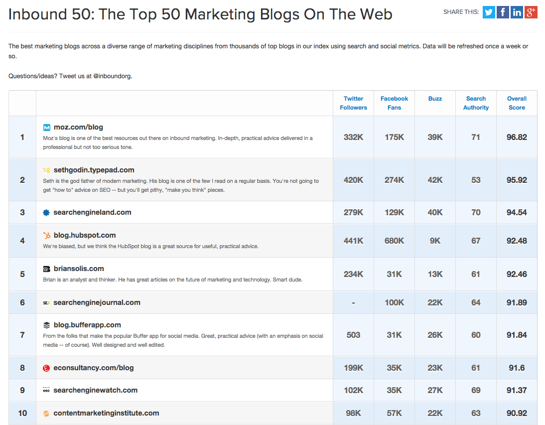 The Top 50 Marketing Blogs on the Internet Right Now (+ Advice From #1)