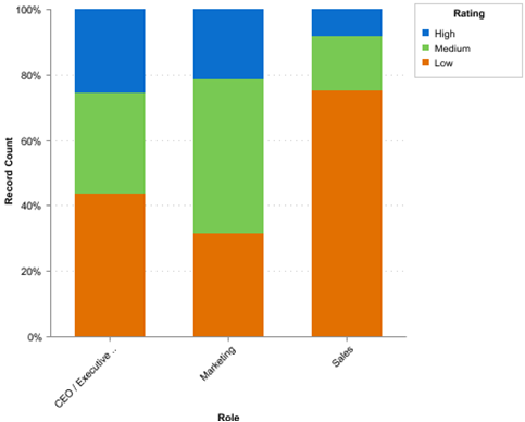 4 Metrics to Measure Your Best Leads