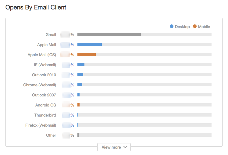 5 Email Marketing Metrics You Should Be Tracking (But Probably Aren't)