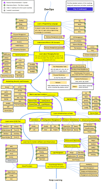 DevOps Roadmap 2022: How to Become a DevOps Engineer in 8 Steps