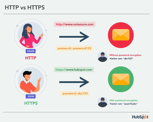 HTTP vs. HTTPS: What You Need to Know