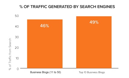 What Makes Top Company Blogs So Successful? [New Data]