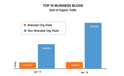 What Makes Top Company Blogs So Successful? [New Data]