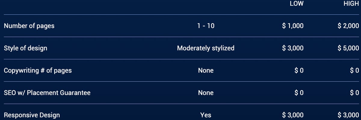 Should You Create Your Website in WordPress or HTML & CSS?