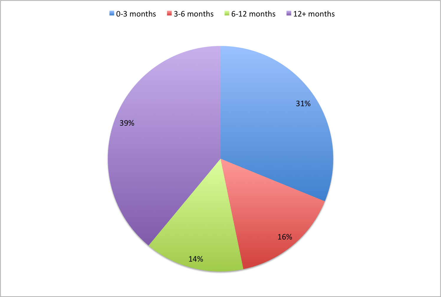 Time for a Website Overhaul? A Look Into the Redesign Timelines of 6K ...