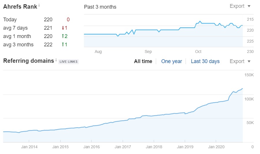 15 Amazing Blogging Insights Your Analytics Can Tell You