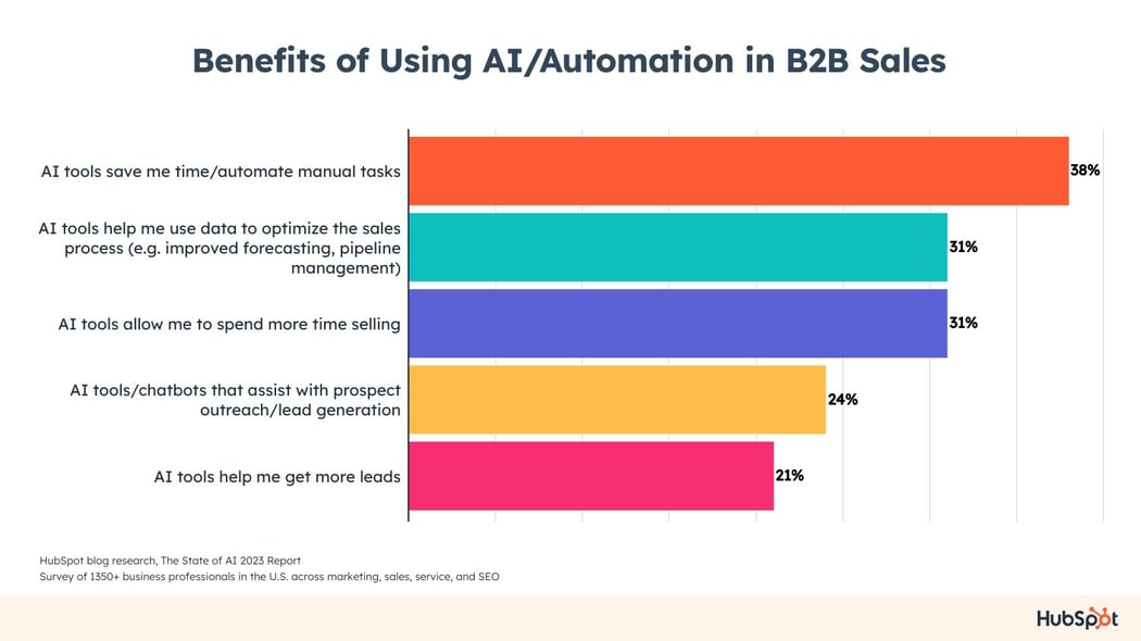 AI in B2B Sales: How It’s Used and Its Biggest Benefits [New Data]