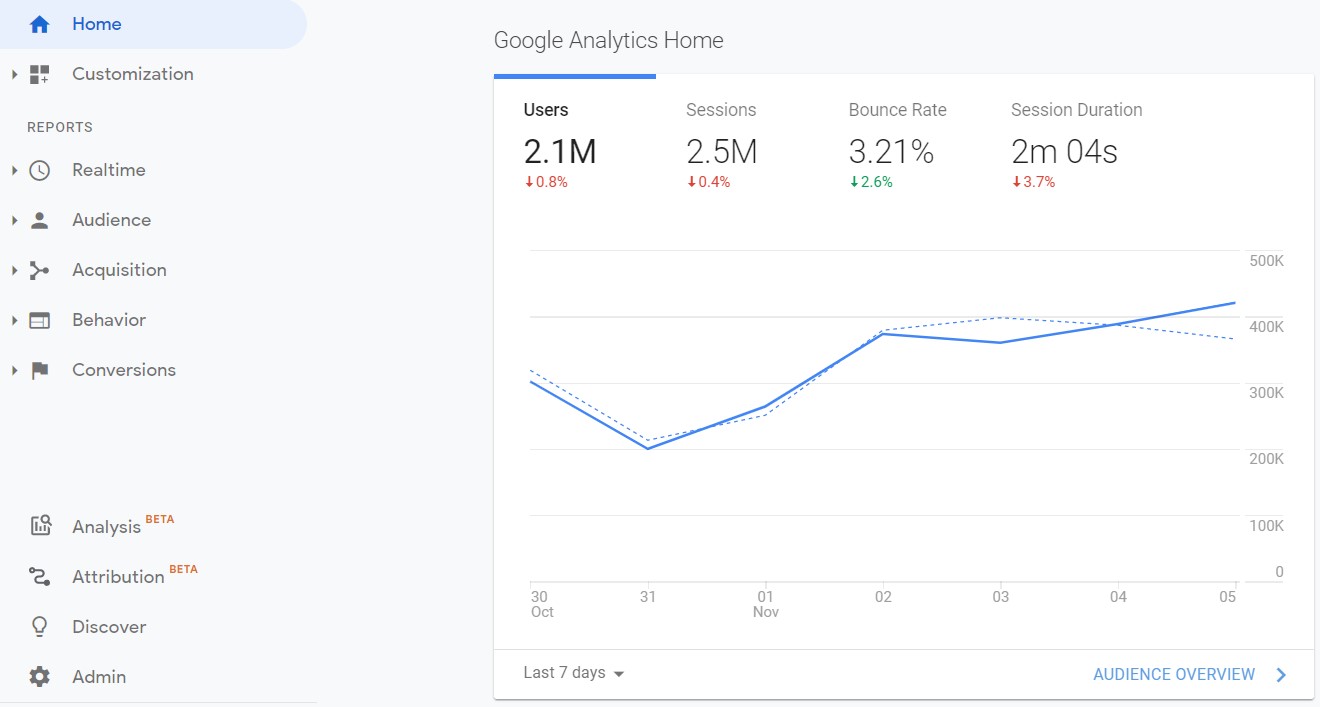 15 Amazing Blogging Insights Your Analytics Can Tell You