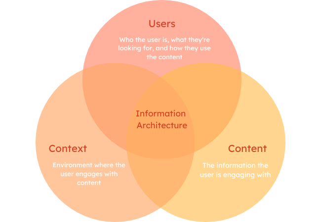 What Is Information Architecture & Why Does It Matter?