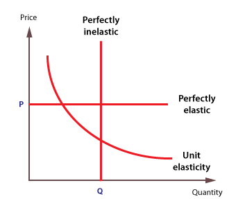 Price Elasticity: What It Is & How to Calculate It