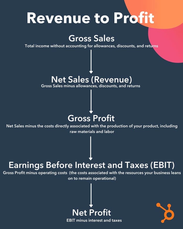 Revenue vs. Profit: The Difference & Why It Matters Revenue vs. Profit: The Difference & Why It Matters