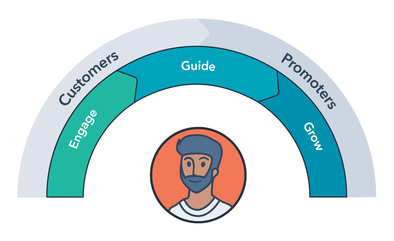 Customer Success vs. Customer Support vs. Customer Service: What's the ...