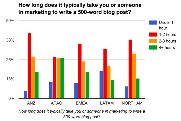 How Long Should It Take You to Write a Blog Post? [New Data]