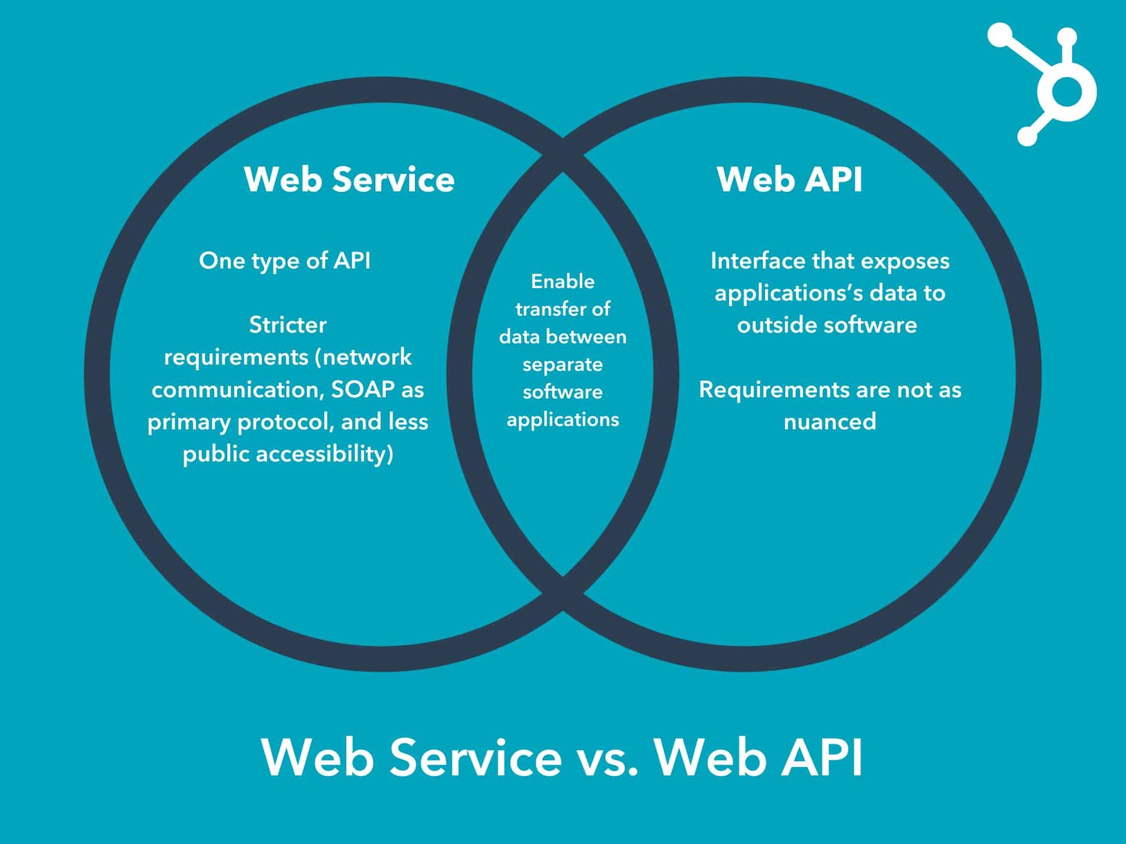 Web Service vs. API, Explained