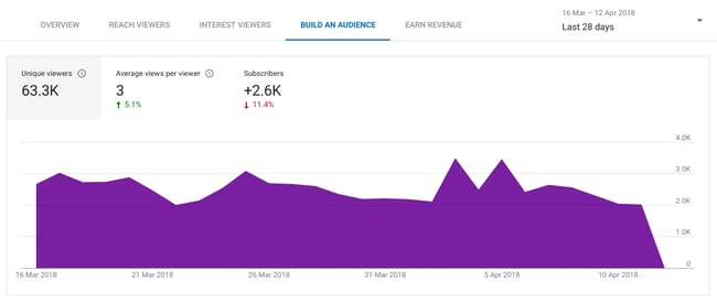 YouTube Analytics: The 15 Metrics That Actually Matter