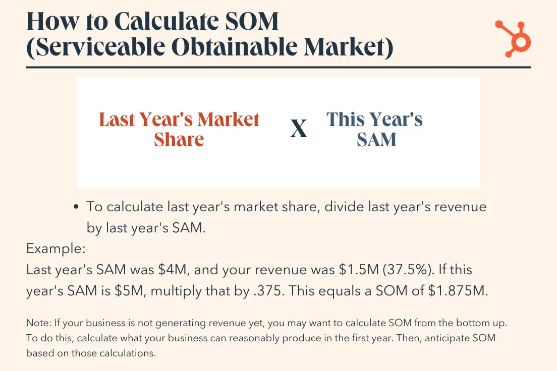 TAM, SAM & SOM: What Do They Mean & How Do You Calculate Them?