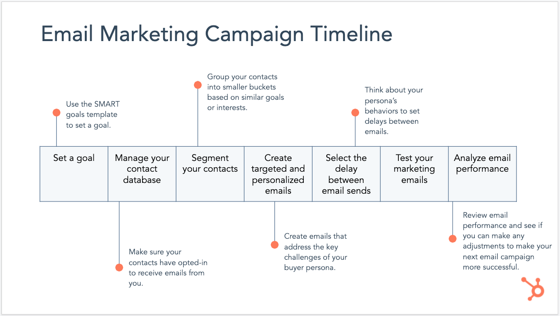 How To Create An Email Marketing Campaign In HubSpot 2022 