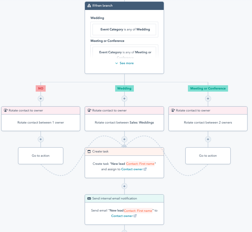 How To Implement Workflows In Each Stage Of The Flywheel 2023 