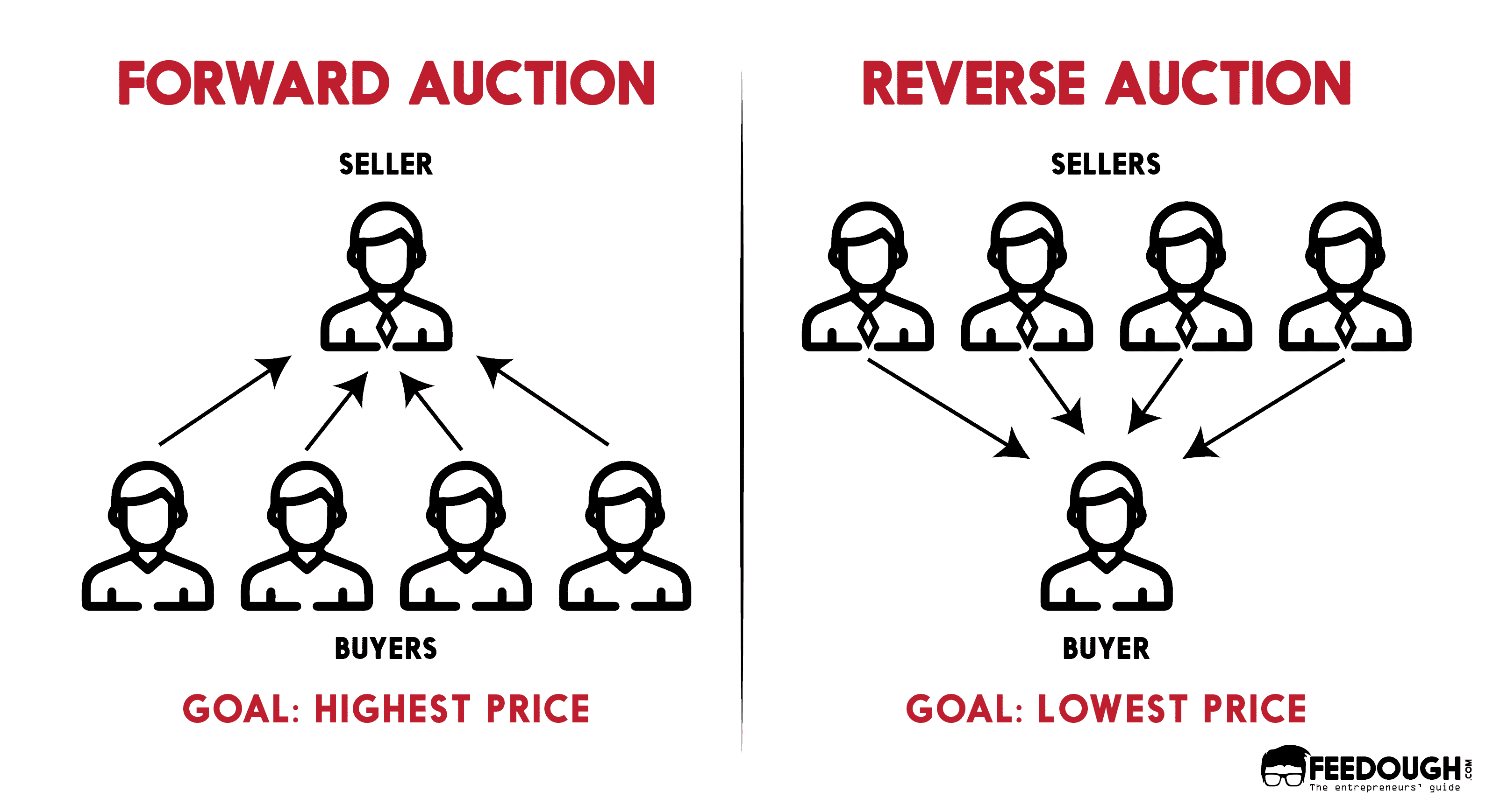 Reverse Auction What It Is How To Crush It In Sales